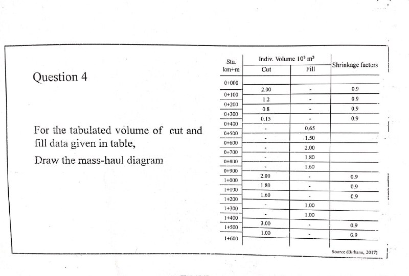 Solved For the tabulated volume of cut and fill data given | Chegg.com