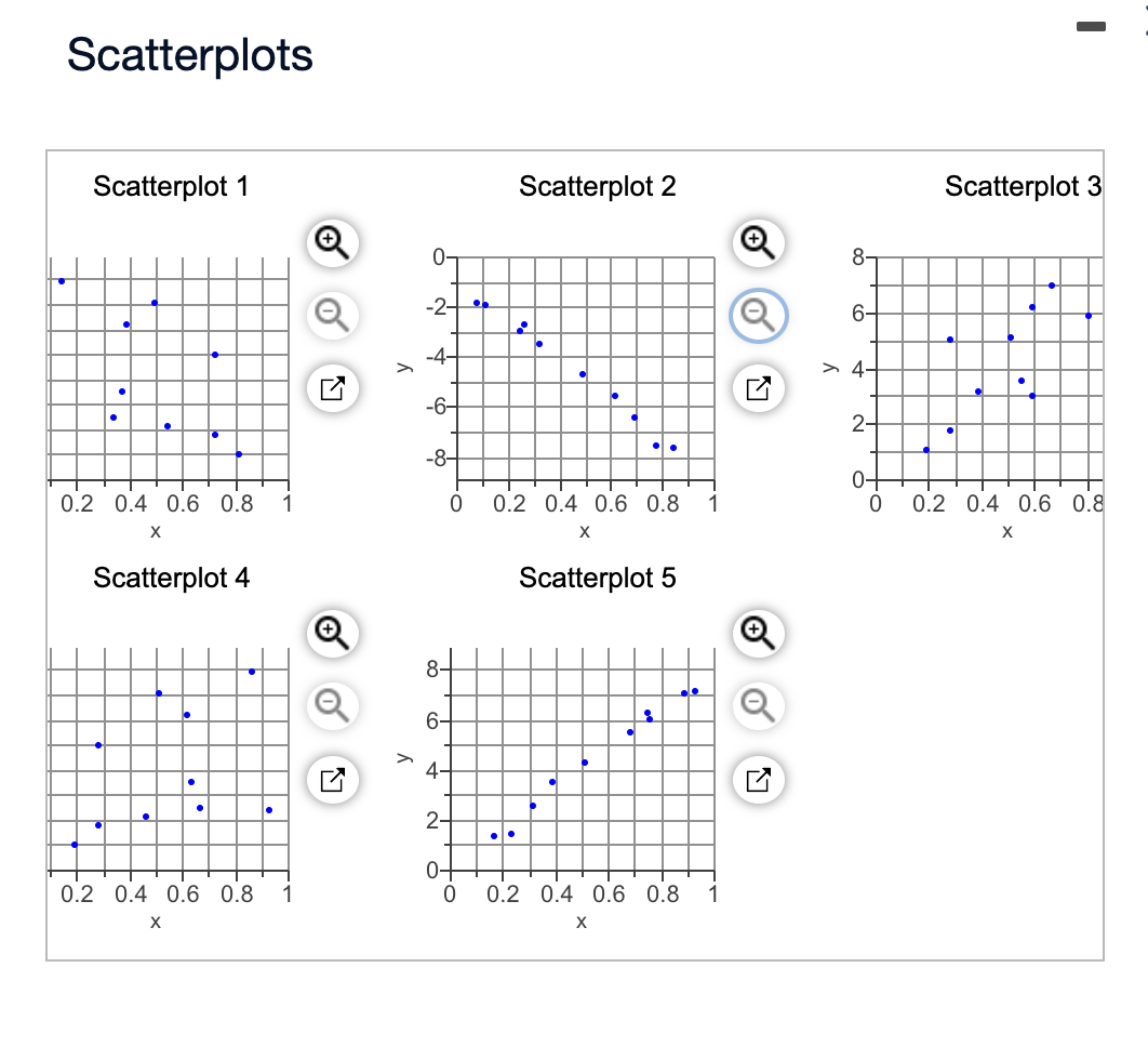 Solved ScatterplotsMatch these values of r with the | Chegg.com
