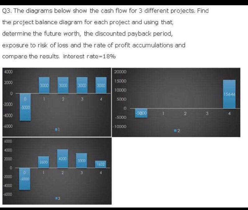 Solved Q3. The diagrams below show the cash flow for 3 | Chegg.com