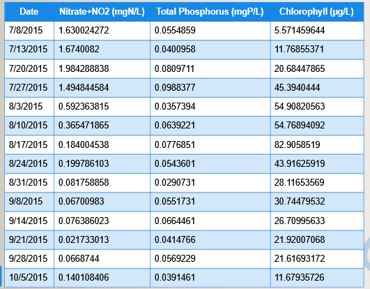 Photo 1: Graph of Nitrate LevelsCreate and upload a | Chegg.com