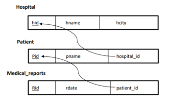 Solved Fragment the relations according to the following | Chegg.com