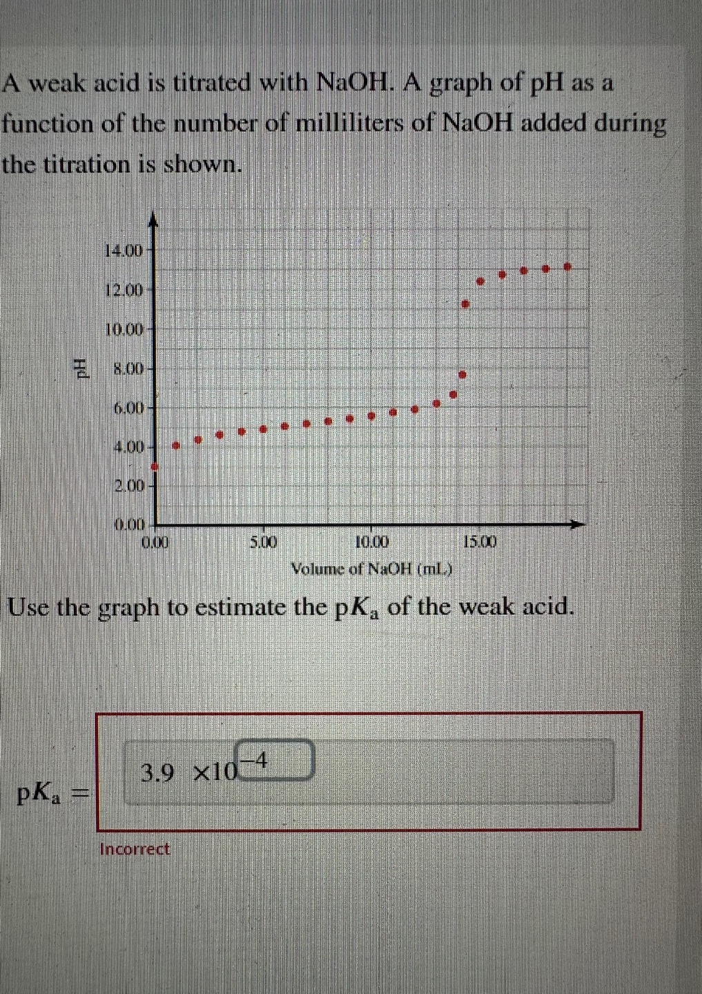 Solved A weak acid is titrated with NaOH. A graph of pH as a | Chegg.com