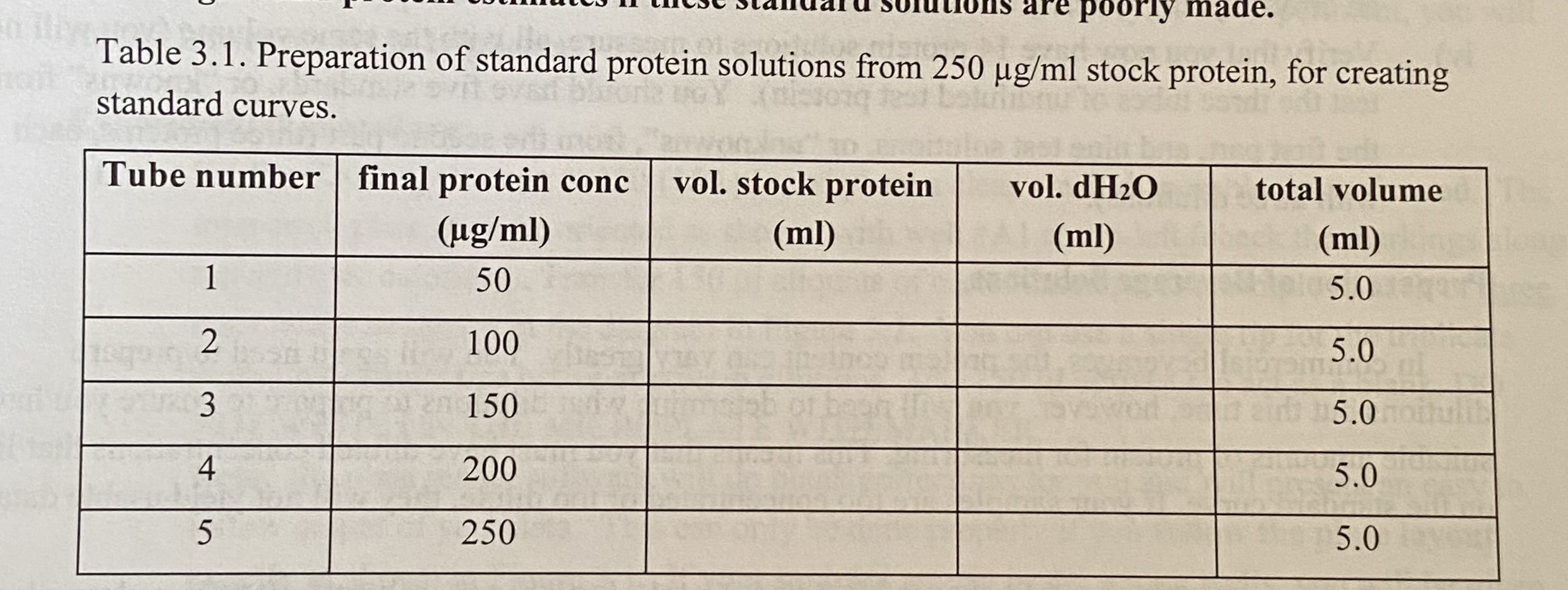 Solved Table 3.1. Preparation of standard protein solutions | Chegg.com