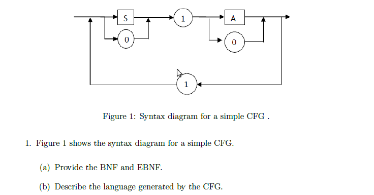 Solved S 1 A 0 1 Figure 1: Syntax diagram for a simple CFG. | Chegg.com