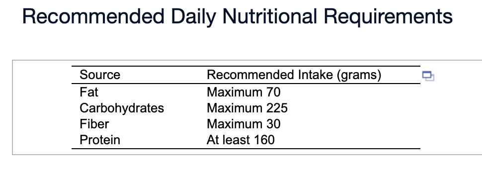 Solved Recommended Daily Nutritional | Chegg.com Solved Recommended Daily Nutritional | Chegg.com