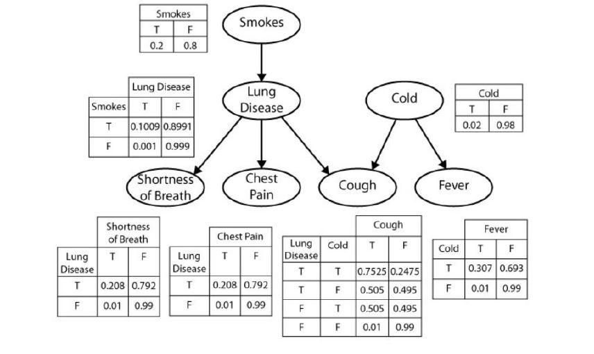 Solved Consider this Bayesian network and calculate (a) the | Chegg.com