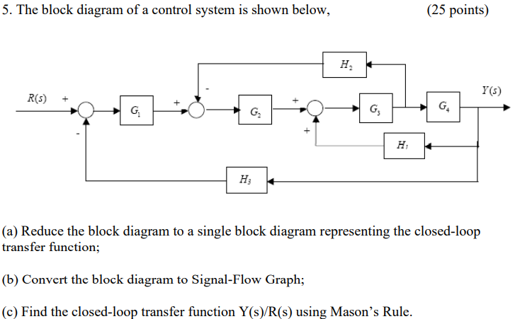 Solved 5. The block diagram of a control system is shown | Chegg.com