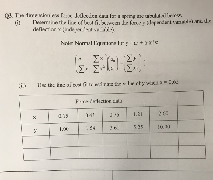 Solved Q3. The dimensionless force-deflection data for a | Chegg.com