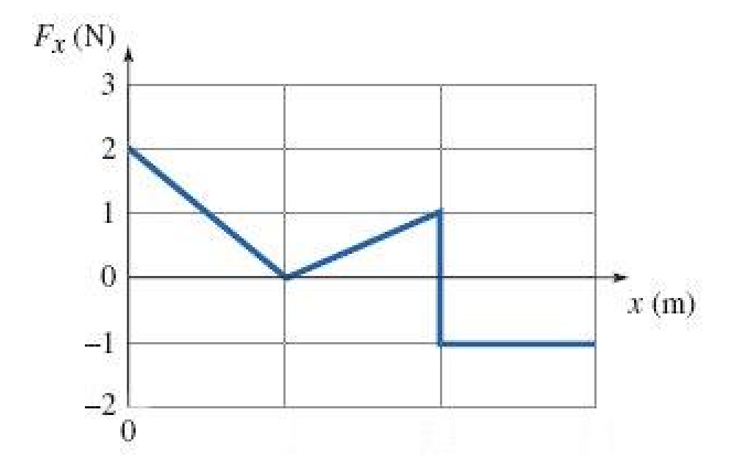 Solved The Graph Shows The Force Exerted On An Object Versus