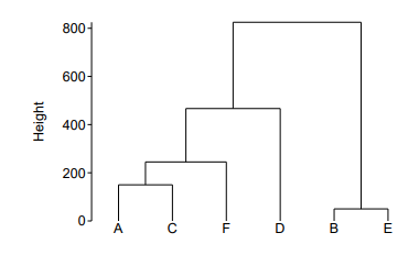 Solved The following is a dendrogram that shows the results | Chegg.com