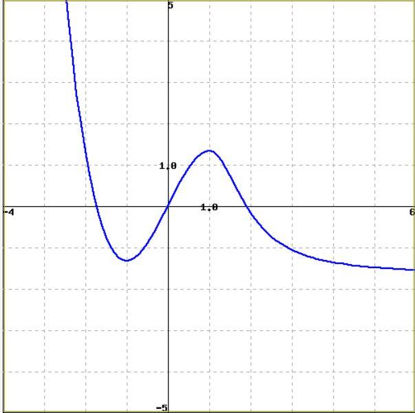 Solved For the function g whose graph is given | Chegg.com