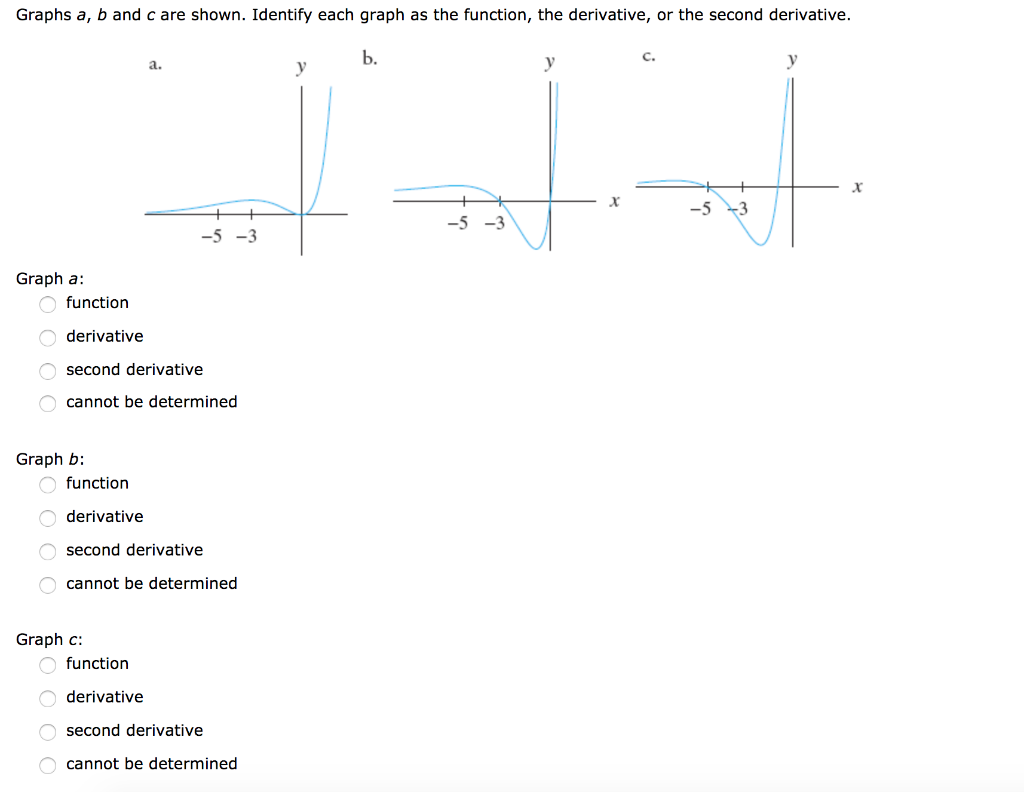 Solved Graphs a, b and c are shown. Identify each graph as | Chegg.com