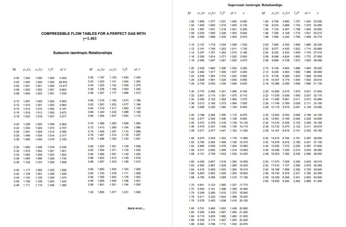 Solved Consider the isentropic flow inside an expanding | Chegg.com