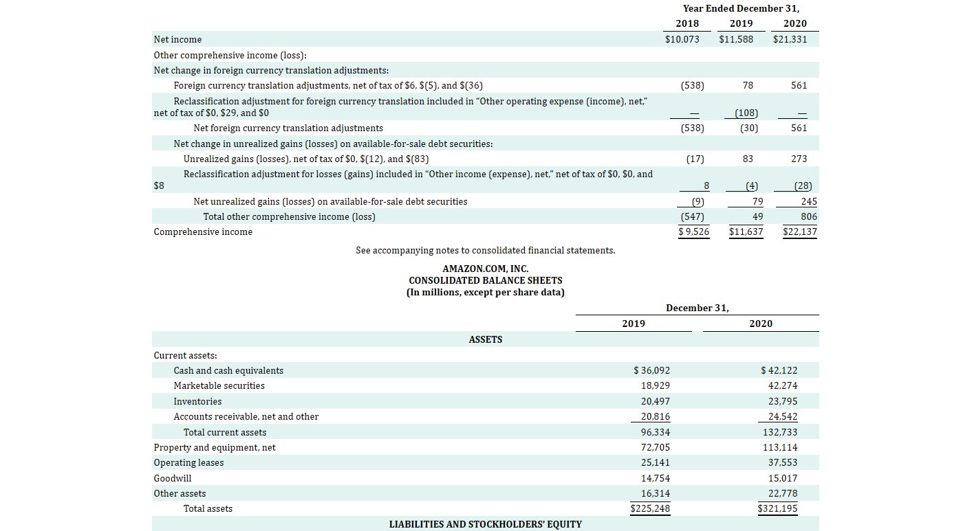 Solved Appendix D Specimen Financial Statements: Amazon.com, | Chegg.com