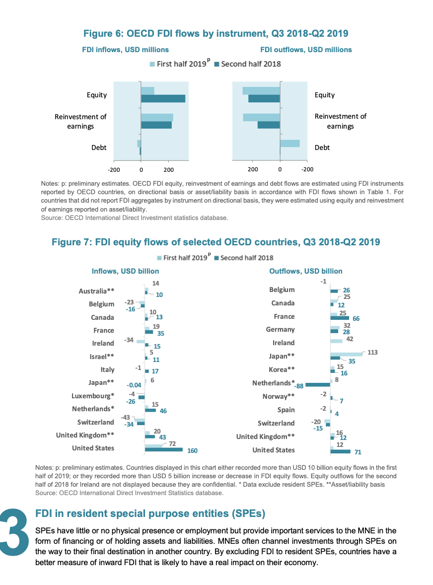 Solved FDI IN FIGURES OECD October 2019 Global FDI falls 20% | Chegg.com
