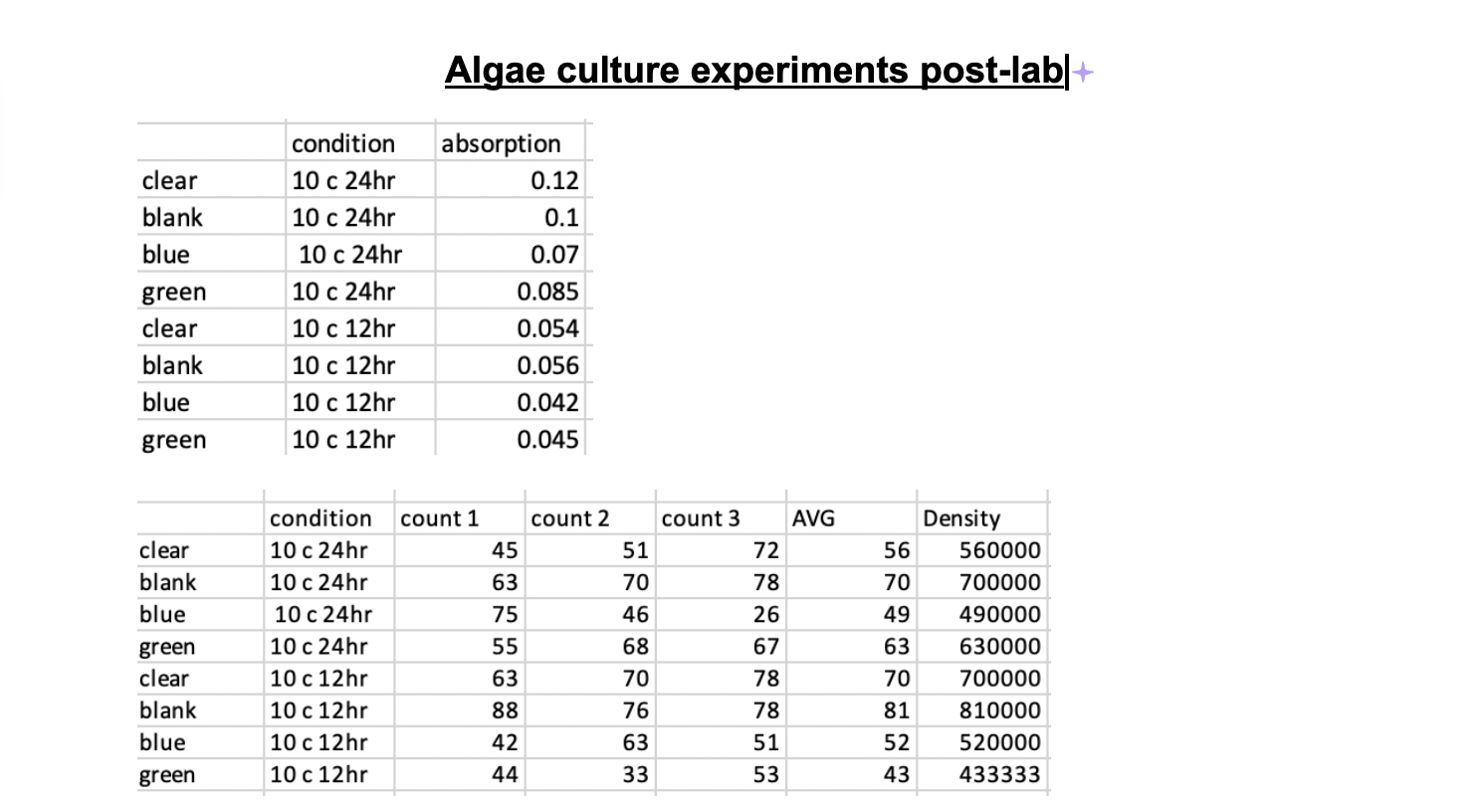 Solved Algae culture experiments post-lab Explain what your | Chegg.com