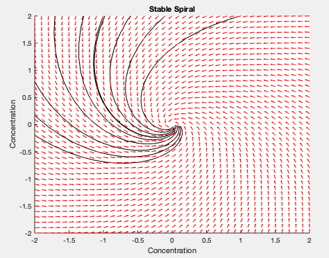 In MATLAB, draw the complete phase plane portrait for | Chegg.com