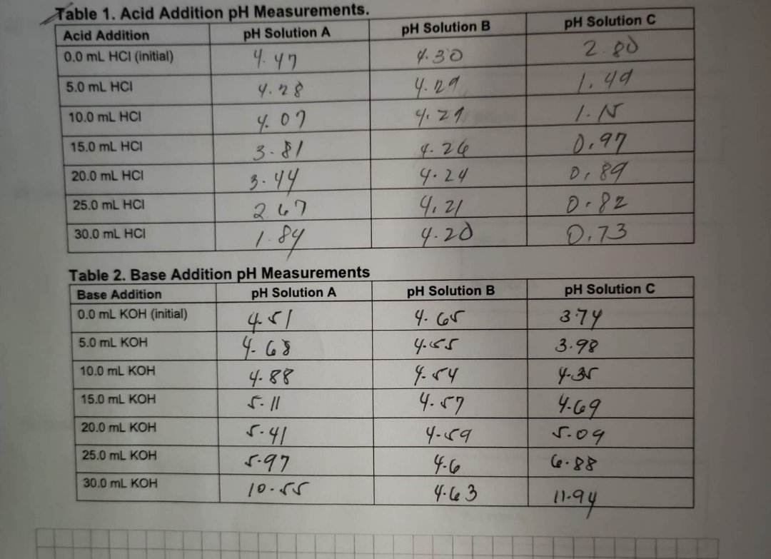 Solved Table 1. Acid Addition pH Measurements. | Chegg.com