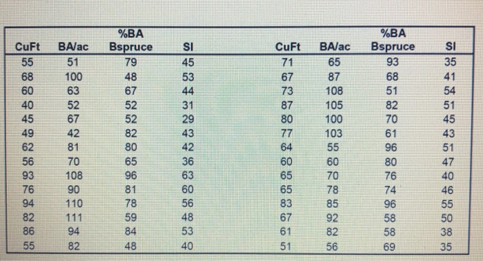 Solved A researcher collected data in a project to predict | Chegg.com