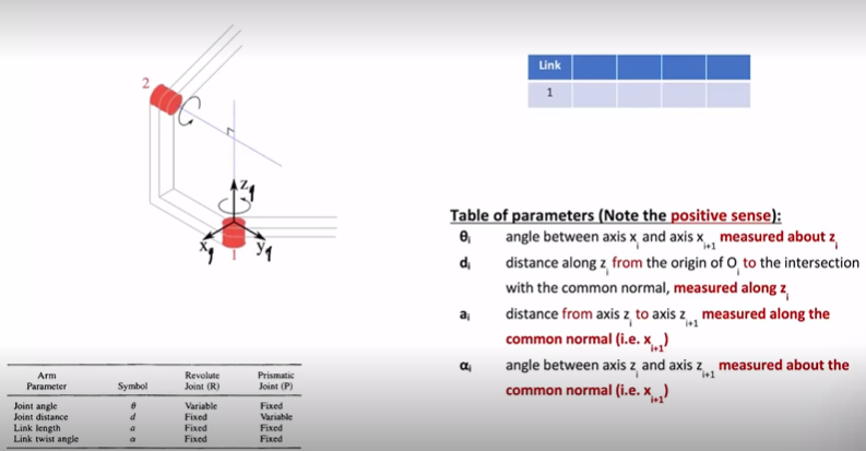 Solved Table of parameters (Note the positive sense): θi | Chegg.com