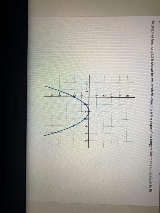 Solved The graph of function f(x) is shown below. At which | Chegg.com