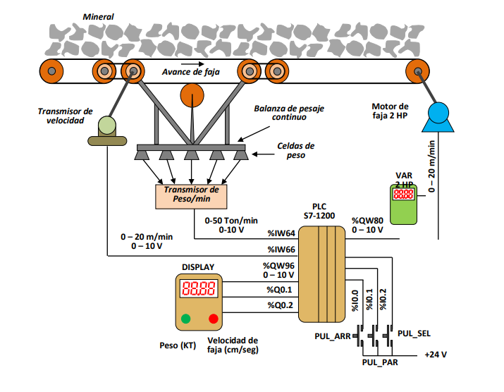 Draw a ladder diagram: In an industrial plant there | Chegg.com