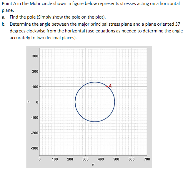 Solved Point A in the Mohr circle shown in figure below | Chegg.com