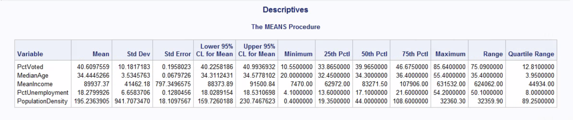 Solved What is the 5-point summary numbers for percentage | Chegg.com