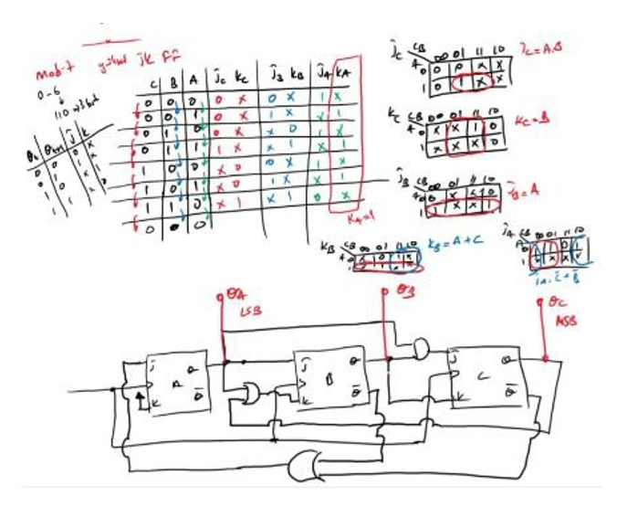Solved Design the synchronous counter circuit that produces | Chegg.com