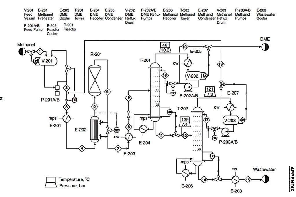 Solved b. Dimethyl ether (DME) production process flow | Chegg.com