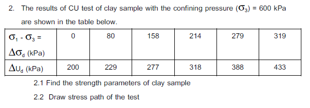 Solved 2. The results of CU test of clay sample with the | Chegg.com