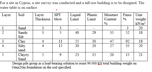 Solved For a site in Cyprus, a site survey was conducted and | Chegg.com