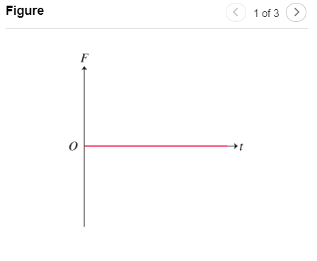 Solved: 1) For Each Of The Net Force Versus Time Graphs In... | Chegg.com
