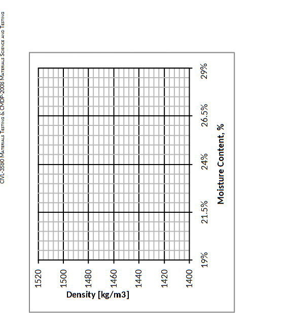 Solved 6. a.) Fill in the attached data sheet. b.) Plot dry | Chegg.com