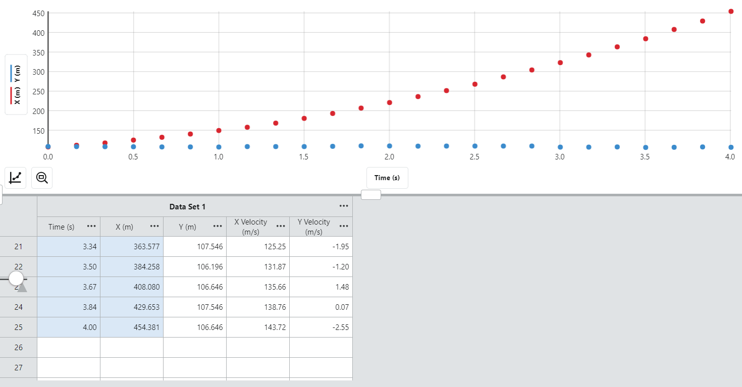 Solved 6. Make a plot of the horizontal position x versus | Chegg.com