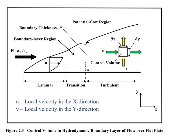 Solved Potential-flow Region Boundary Thickness, δ | Chegg.com