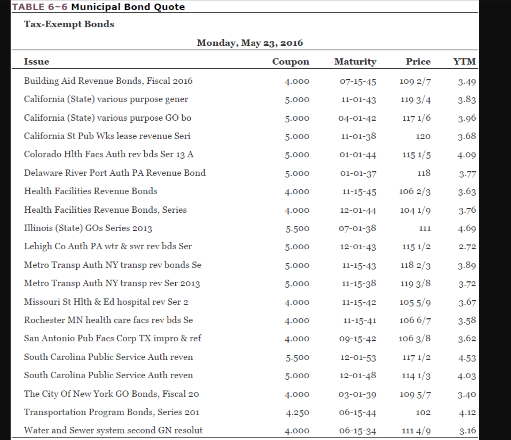 Solved TABLE 6-6 Municipal Bond Quote Tax-Exempt Bonds | Chegg.com
