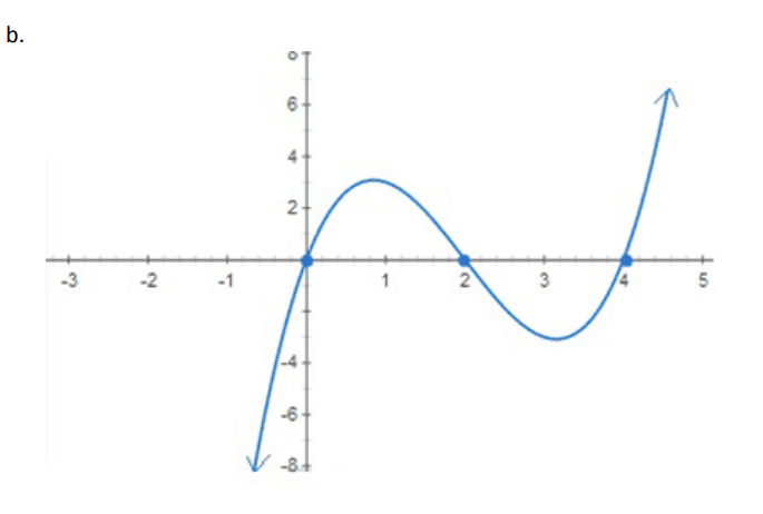 Solved Use the given zeroes to determine an equation for | Chegg.com