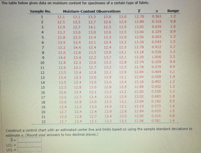 Solved The table below gives data on moisture content for | Chegg.com