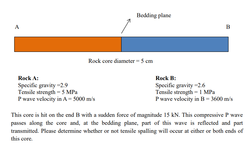 Rock A:Specific gravity =2.9Tensile strength =5MPaP | Chegg.com
