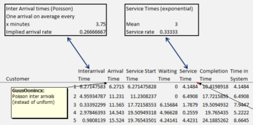 Service Times (exponential) Inter Arrival times | Chegg.com