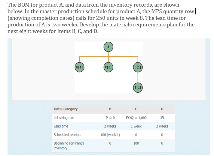 Solved The BOM for product A, and data from the inventory | Chegg.com