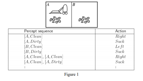 (Solved) : Developing Vacuum Cleaner Agent Shown Figure 1 Please ...