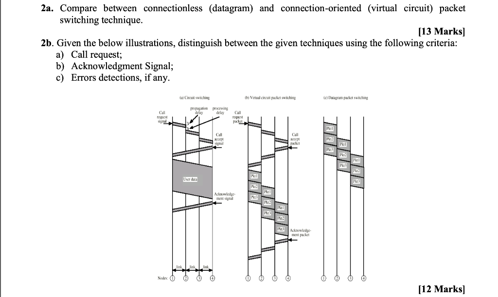 Solved 2a. Compare between connectionless (datagram) and | Chegg.com