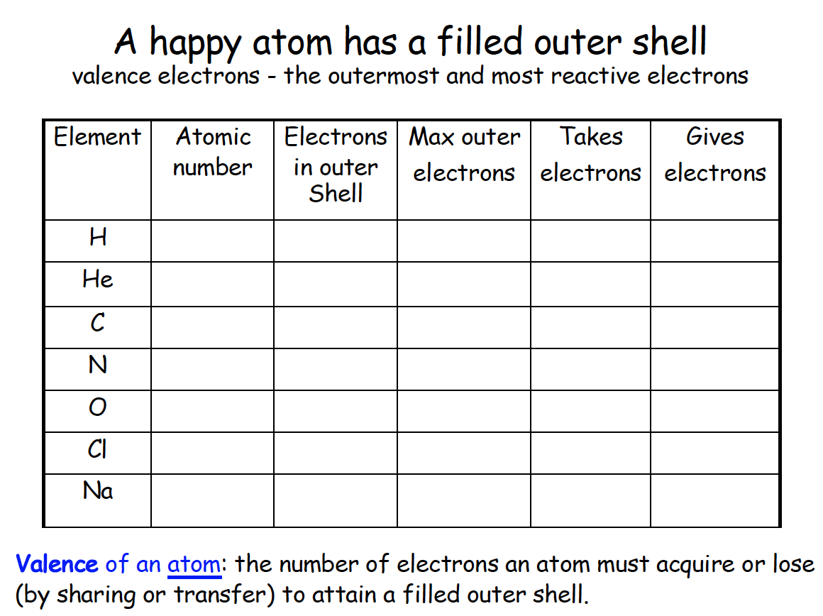 Solved A happy atom has a filled outer shell valence | Chegg.com
