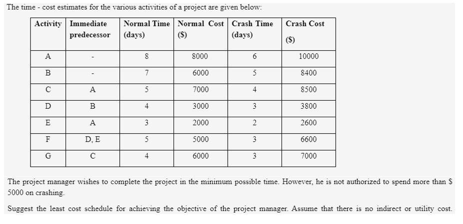 Solved The time - cost estimates for the various activities | Chegg.com