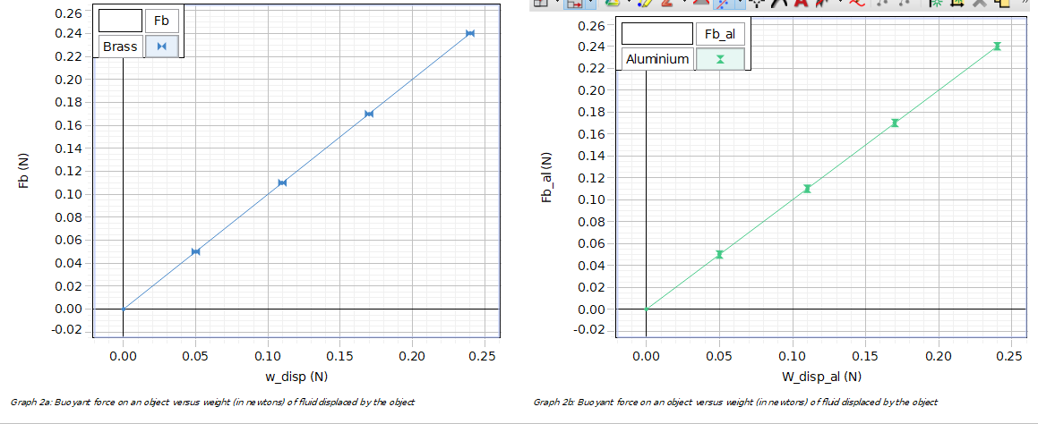 Solved Table 1: Buoyantforce and displacement values for a | Chegg.com