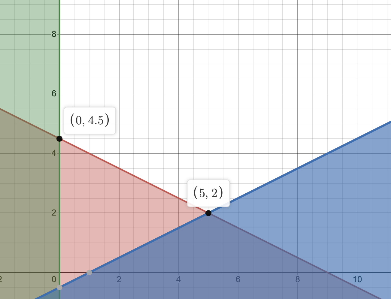 Solved Minimize f = x + 2y over the following feasible | Chegg.com Solved Minimize f = x + 2y over the following feasible | Chegg.com