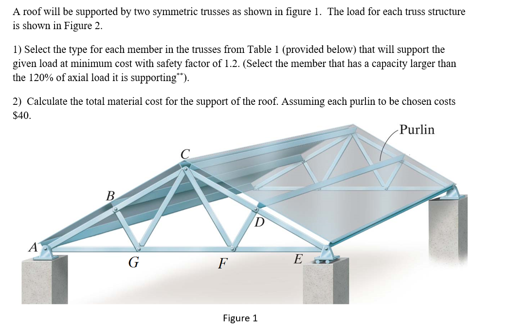 Solved A roof will be supported by two symmetric trusses as | Chegg.com