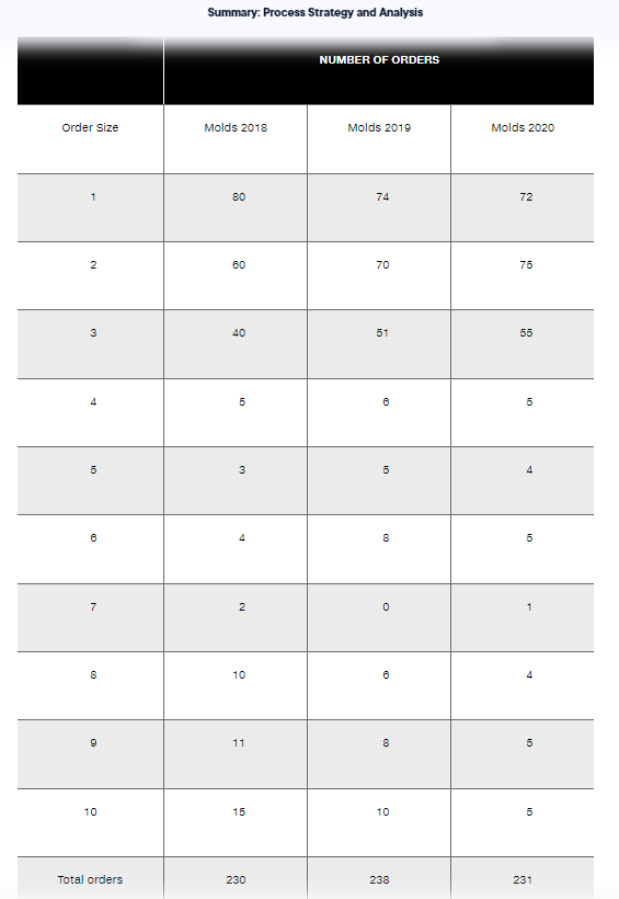 Solved Case Custom Molds, Inc. Custom Molds, Inc., | Chegg.com